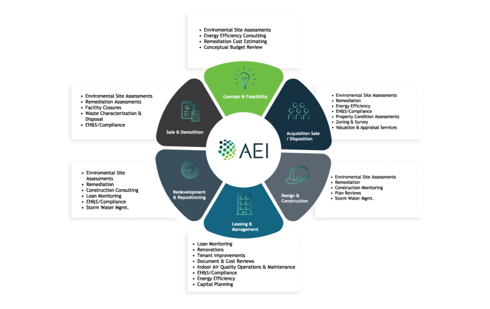 Services - AEI Consultants